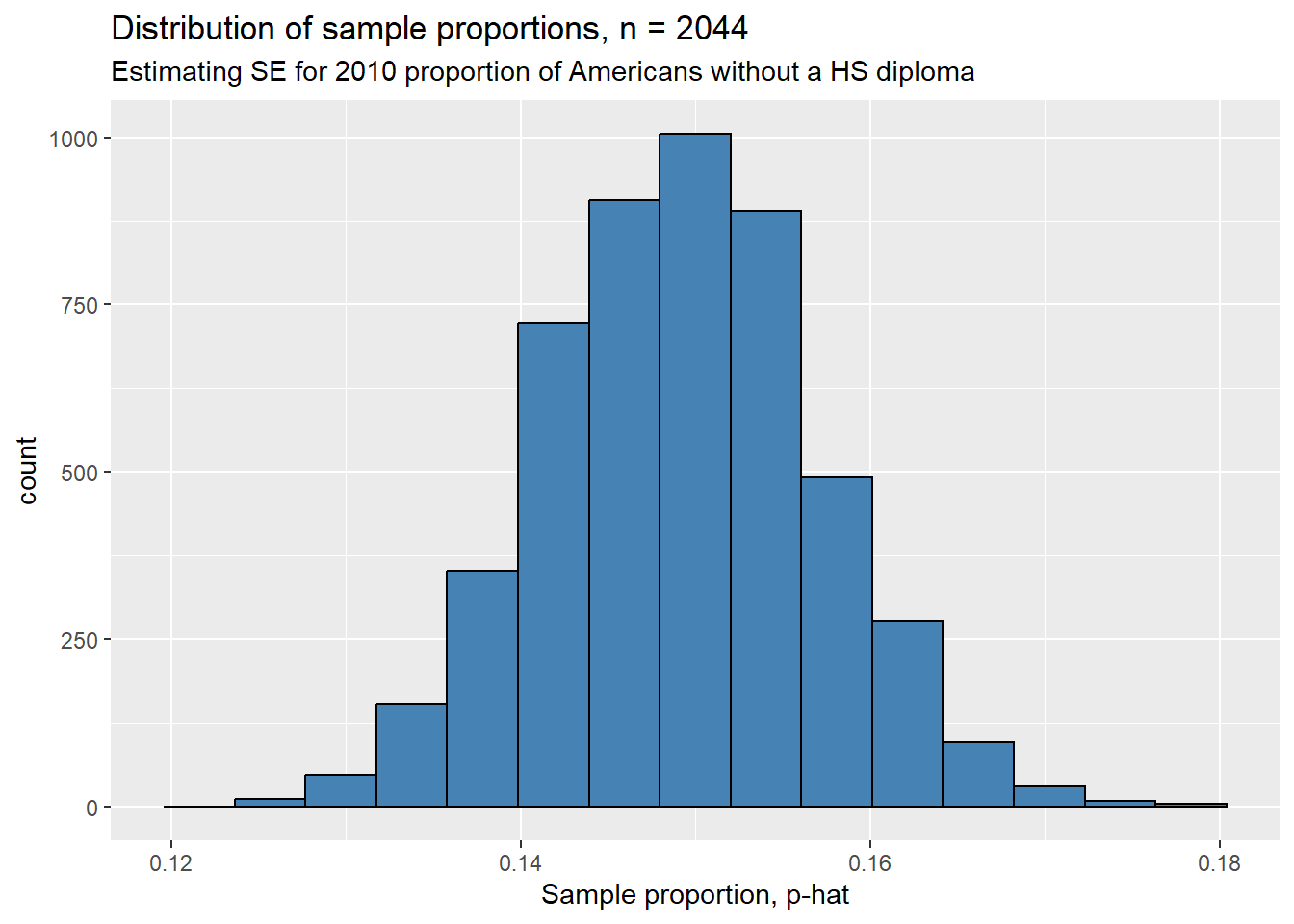 Chapter 6 Inferential statistics: Take 1 | R and RStudio for STAT216