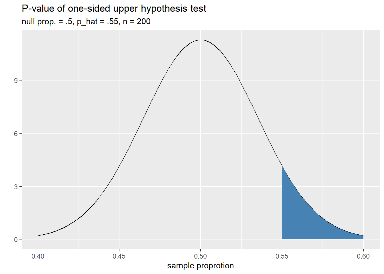 Chapter 6 Inferential statistics: Take 1 | R and RStudio for STAT216
