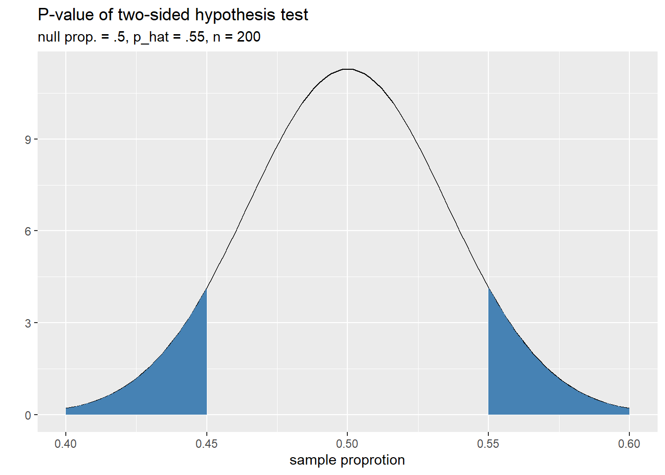 Chapter 6 Inferential statistics: Take 1 | R and RStudio for STAT216