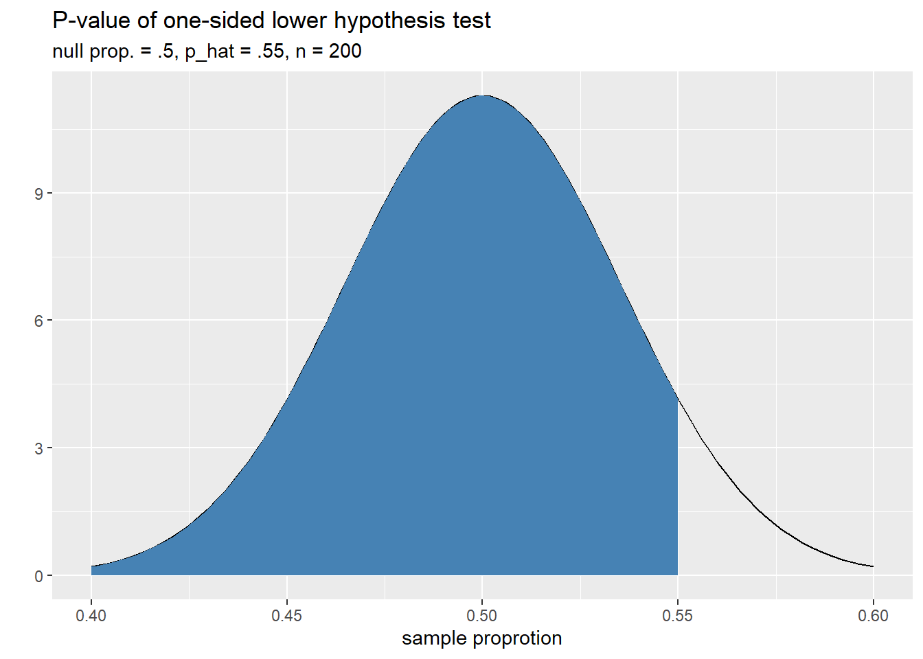 Chapter 6 Inferential statistics: Take 1 | R and RStudio for STAT216