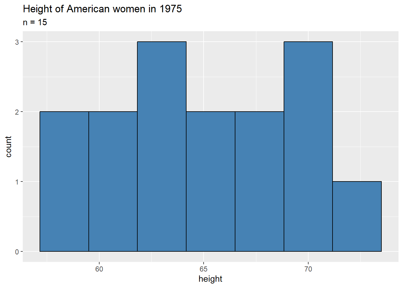 Chapter 6 Inferential statistics: Take 1 | R and RStudio for STAT216
